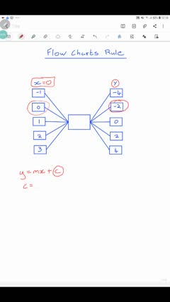 6-flow-charts-rule-mp4 – Mathematical Gateway